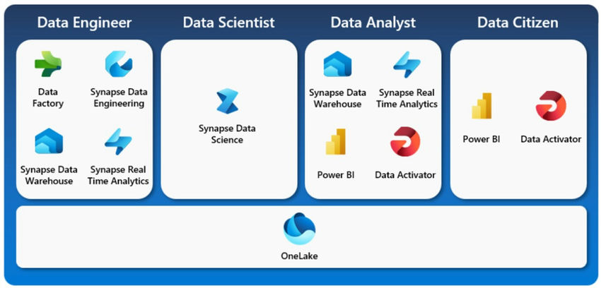 Internals of ‘Shortcuts’ feature in Microsoft Fabric